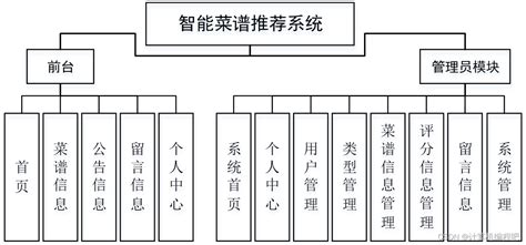 基于springboot vue的智能菜谱推荐系统 菜谱分享系统 前后端分离【java毕业设计 课程设计·源码设计·文档报告·代码讲解·安装