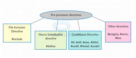 CPP Preprocessor SPLessons