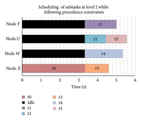 A Scheduling Of Subtasks Present At Level 2 B Position Of Subtasks