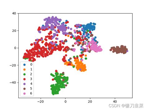 【图神经网络】图神经网络 gnn 学习笔记：graphsage graphsage获得embedding 实战 csdn博客