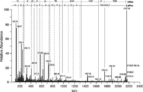 deconvolution spectrum generated from q tof ms ms data for the natural
