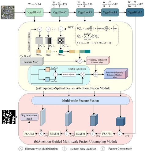 Multi Scale Frequency Spatial Domain Attention Fusion Network For Building Extraction In Remote