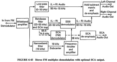Stereo Fm Multiplex Reception Fm Demodulator Comparison