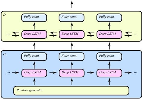 2 Model Architecture For Music Generation System Source Download