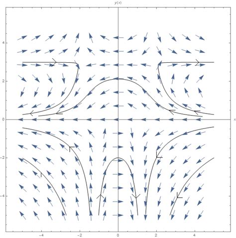 In The Following Problem Plot Several Level Curves Of The Quizlet