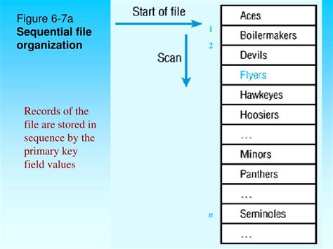 Ppt Is 4420 Database Fundamentals Chapter 6 Physical Database Design And Performance Leon