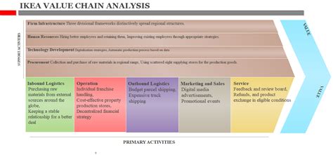 IKEA Value Chain Analysis EdrawMax Online