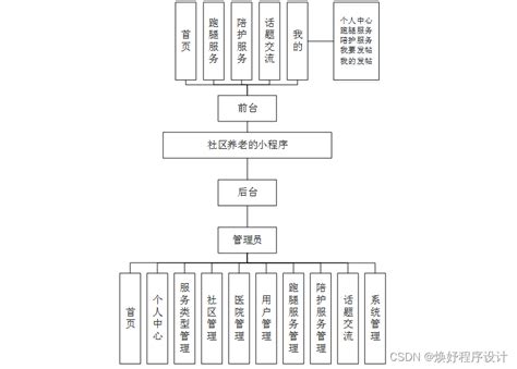 Javaphpnodejspython社区养老的小程序【2024年毕设】 Csdn博客