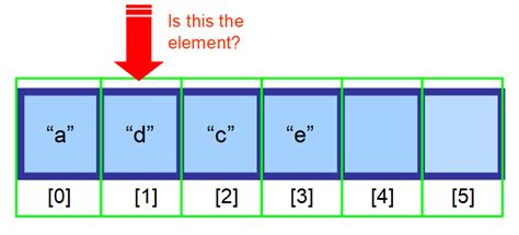 Data Structures 101 Arrays — A Visual Introduction For Beginners