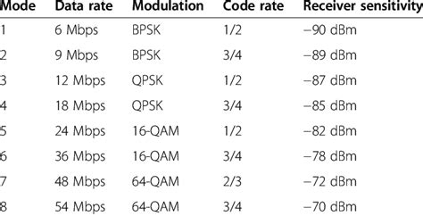 Eight Phy Modes Of The Ieee 80211a Phy Download Table