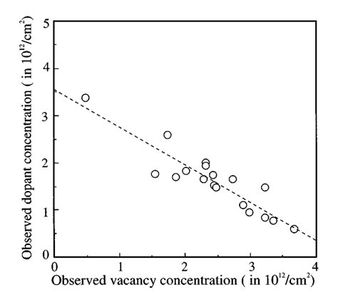 Observed Dopant Concentration Versus The Observed Vacancy Concentration