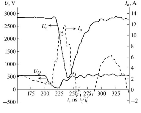 The Experimental Waveforms Of Voltage Pulses At The Anode Of The