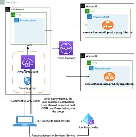 Enable Developers To Connect To Internal Apis Within Cloudon Premises