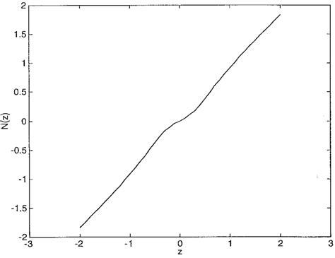 Input± Output Characteristic Of N Z † Download Scientific Diagram
