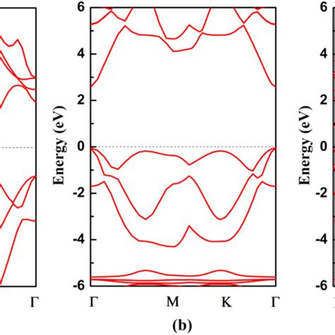 Band Structures Of A Silicene B Zns Monolayer C Si Zns Si