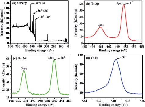 A Survey B Ti 2p C Sn 3d And D O 1s Xps Spectra Of Sn Ti 0 17 Download Scientific