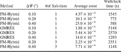 Table I From A Parallel Newton Krylov Method For Navier Stokes Rotorcraft Codes Semantic