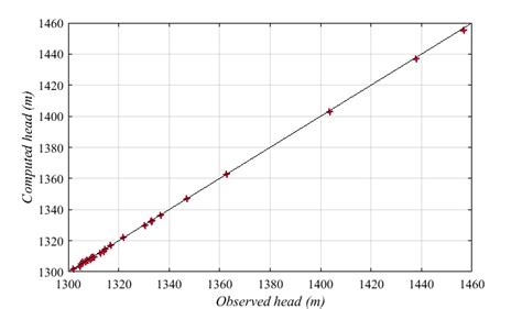 observational and computational head values after model calibration for