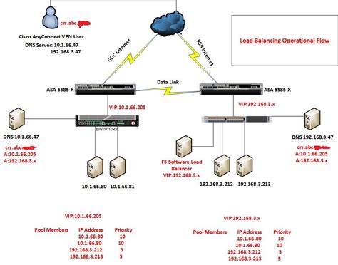 solution for anyconnect vpn automatically disconnect primary site cisco community