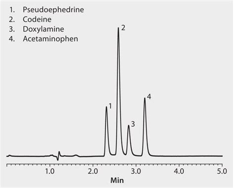 Hplc Analysis Of Cold Remedy Components On Ascentis® Express 2 0 μm Rp Amide Application For