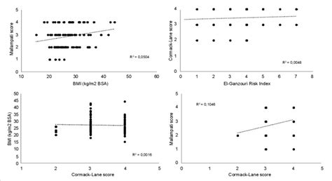 Correlation Between Difficult Tracheal Intubation Markers Download Scientific Diagram