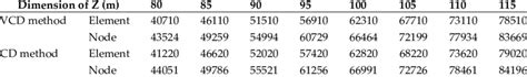 Number Of The Nodes And Elements Download Scientific Diagram