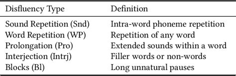 Table 1 From Speech Disfluency Detection With Contextual Representation