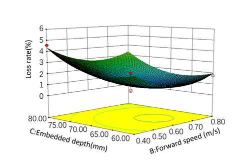Loss Rate Interaction Factor Response Surface Analysis A Response