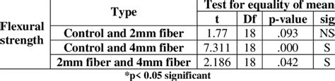 independent samples t test comparison of flexural strength between