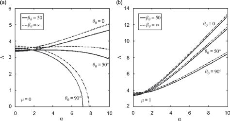 Figure 6 From In Plane Vibrational Analysis Of Rotating Curved Beam With Elastically Restrained