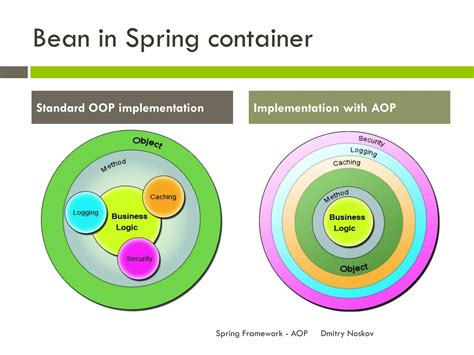 Spring Framework AOP PDF