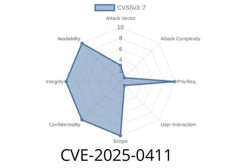 Cve 2025 0411 7 Zip Mark Of The Web Bypass Vulnerability A Remote