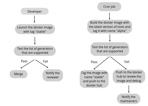 Continuous Integration — Openfasoc Documentation