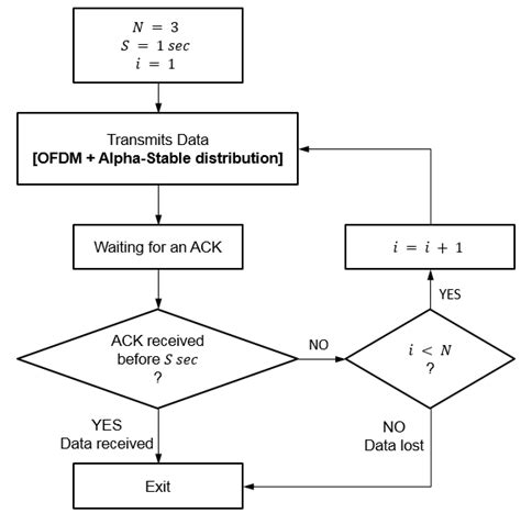 Flow Chart For Node To Node Data Transmission In CupCarbon Download Scientific Diagram