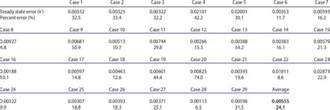 Steady State Error And Percent Error Download Table
