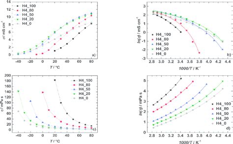 Conductivity A And Viscosity C With The Corresponding Arrhenius Download Scientific Diagram