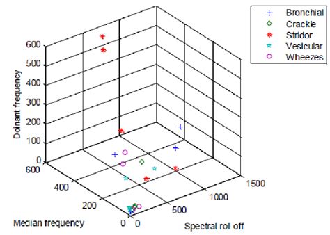 Feature Plot Of Significant Frequency Domain Signatures Extracted From