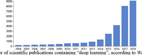 Figure 1 From Decentralized Security And Data Integrity Of Blockchain Using Deep Learning
