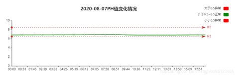 echarts折线图添加警戒线 echarts折线图警戒线 csdn博客