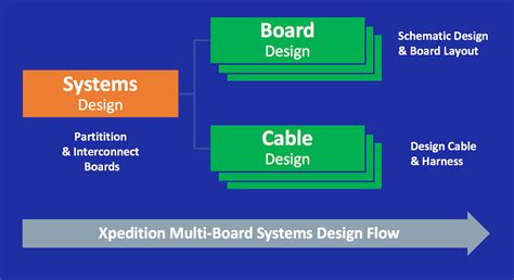 Xpedition Multi Board Systems Design Software Cadlog