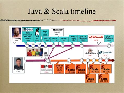 Scala Language Of The Future Ppt