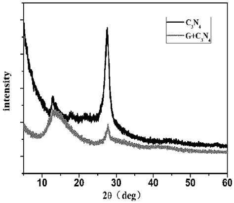 G C3n4 Graphene Composite Material And Preparation Method And Application Thereof Eureka Patsnap