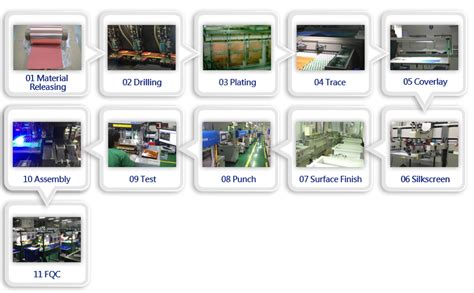 FPC Manufacturing Process ExPlus