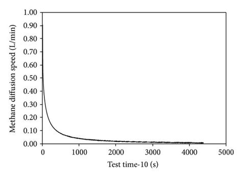 Methane Diffusion Speed