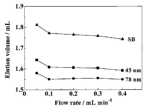 Effect Of Eluent Flow Rate On Elution Volume Eluent 10 Mm Phosphate
