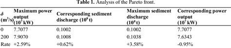 Table 1 From A Multi Objective Reservoir Optimization Software Moro