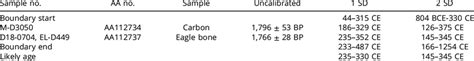 radiocarbon results and bayesian statistical model of likely date of