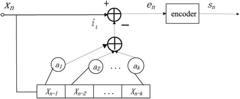 The Component Diagram Of The Adaptive Predictive Coding Download Scientific Diagram