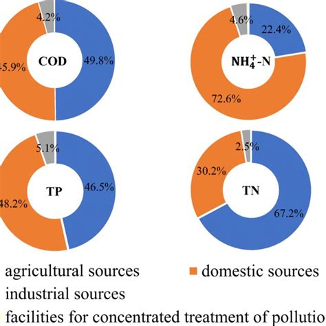 The Proportion Of Cod Nh4⁺ N Tp And Tn Pollution Sources Download