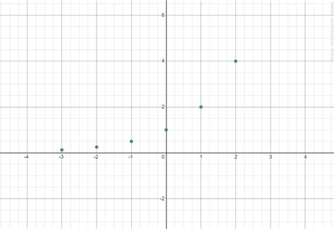 graph the given function using transformations of the basic quizlet
